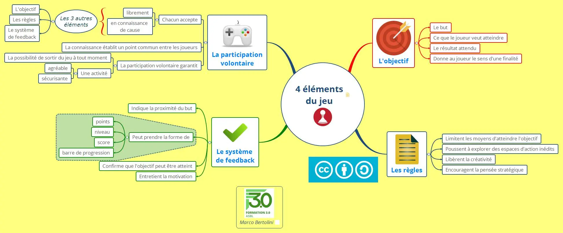 Quels sont les quatre éléments du jeu Quels sont les quatre éléments du jeu