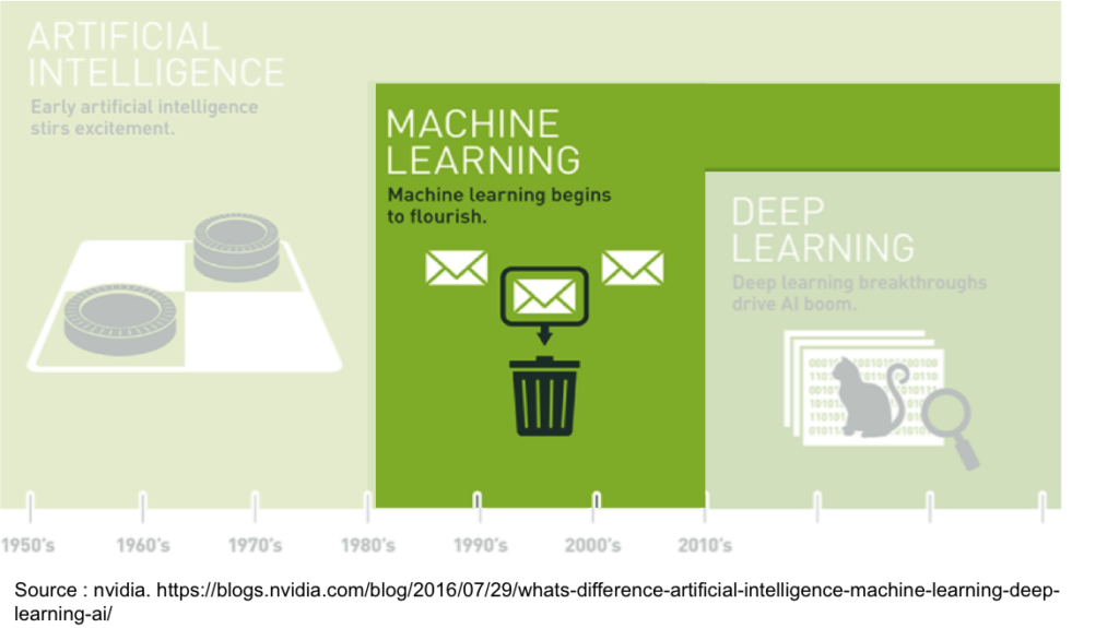 Machine learning et deep learning : quand la machine se met à apprendre