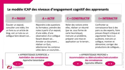 Concepts pédagogiques #14 – le modèle ICAP — Blog de C-campus